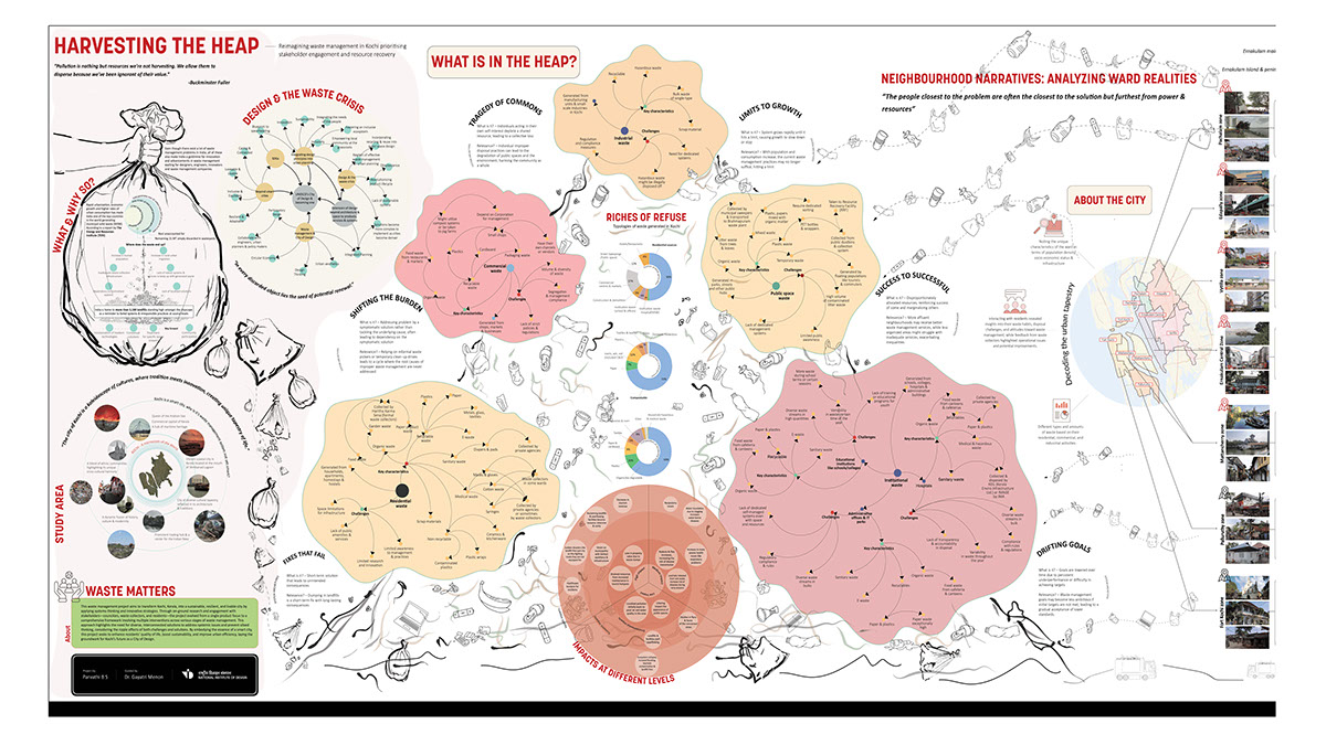 Kochi_Waste management_Gigamap on Behance :: Behance