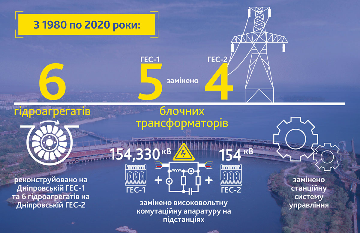 Presentation UKRGIDROENERGO on Behance :: Behance