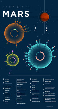 Missions to Mars Data Visualization on Behance